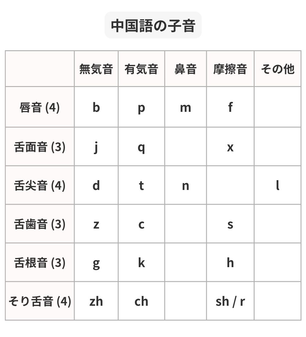【図解でわかる】中国語の子音（21種類）の発音方法を徹底解説